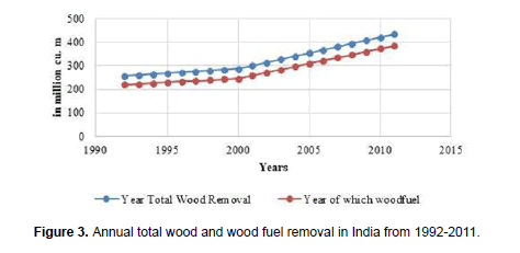 STATUS OF FUELWOOD COLLECTION AND UTILIZATION PATTERN IN INDIA | Open ...
