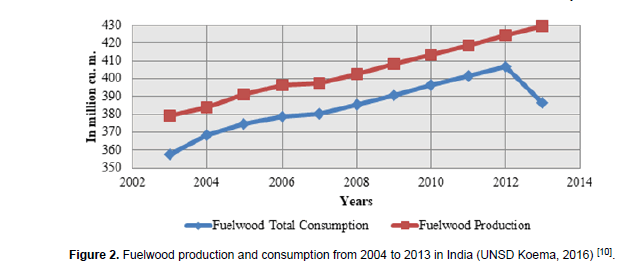 STATUS OF FUELWOOD COLLECTION AND UTILIZATION PATTERN IN INDIA | Open ...