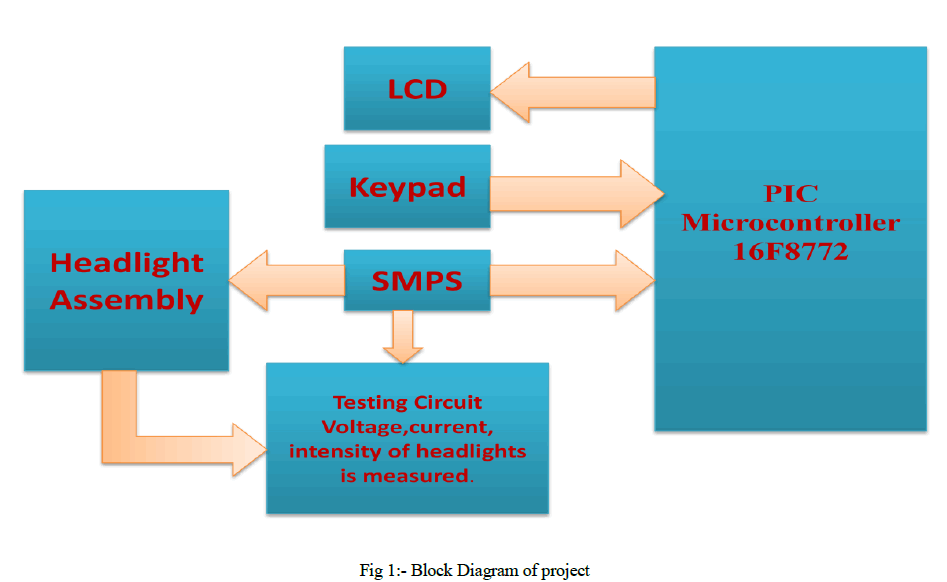VERIFICATION UNIT FOR HEADLIGHT PARAMETERS BASED ON EMBEDDED SYSTEM ...