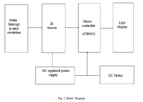 Design And Implementation Of Microcontroller Based Propeller Clock Open Access Journals 1476